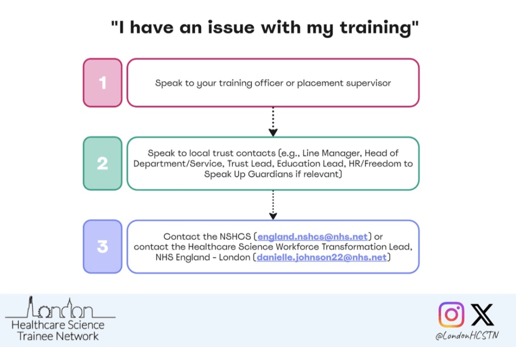 Your London Trainee Support Flowcharts – The London HCSTN